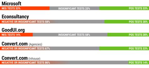 Towards Better Experiment Prioritization With Less Guesswork And More Honesty Goodui Blog