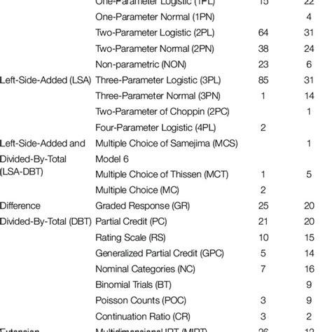 Item Response Theory Models By Data Type Employed Download Scientific Diagram