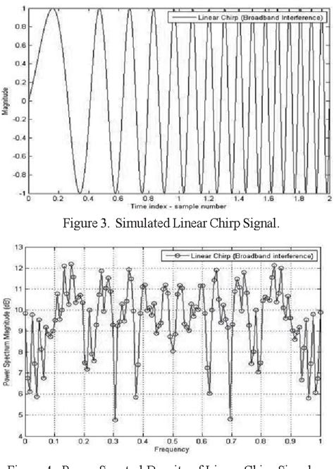 Figure 9 From Linear Chirp Signal And Exponential Sweep Signal