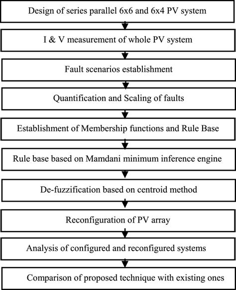 Fuzzy Reconfiguration Scheme To Reduce Power Losses In Pv Systems Under