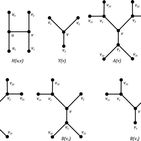 non isomorphic graphs with the same degree sequence download scientific diagram