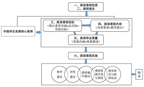 （中学篇）2022年第10期：从外语教学走向外语教育：新时代中小学英语课程体系的建构 ——《义务教育英语课程标准（2022年版）》解读（北京