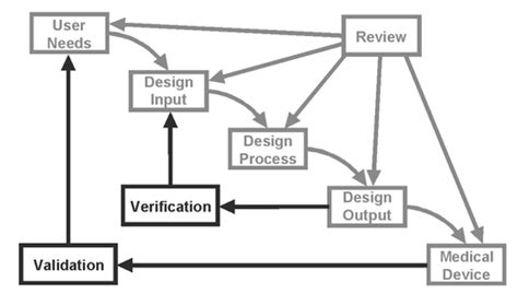 Design Verification And Design Validation Whats The Difference