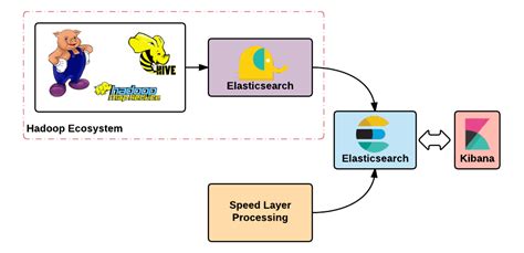 Lambdaarchitecture Pattern