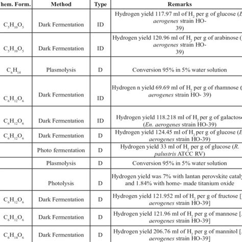 Pdf Biohydrogen Production Sources And Methods A Review