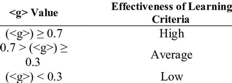 Interpretation Of Gain Normalised Value Download Scientific Diagram