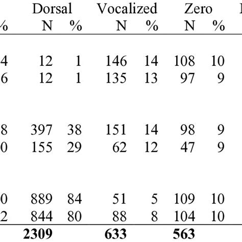 Distribution Of Variants By Age Download Scientific Diagram