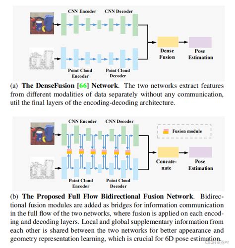 3d Object Detection 论文、代码和数据集汇总ffb6d Csdn博客