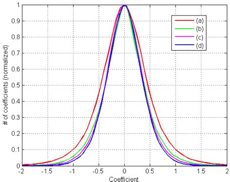 histogram distribution of log gabor coefficients in scale 1 and