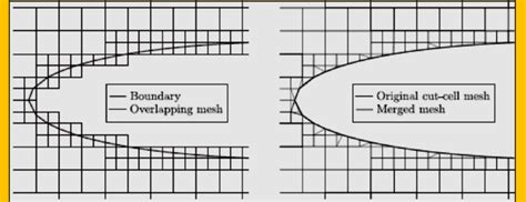 36 Shown Is An Example Left Of An Overlapping Non Conforming Download Scientific Diagram