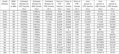 Table Iii From Estimate Distance Measurement Using Nodemcu Esp8266