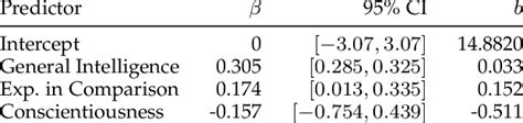 Linear Model Based On Stepwise Regression And All Measured Factors Download Scientific Diagram