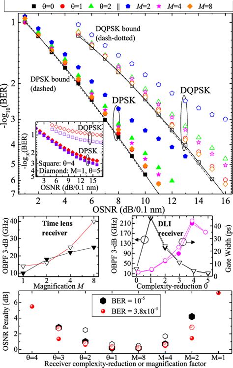 Figure 1 From Comparison Of Delay Interferometer And Time Lens Based All Optical Ofdm