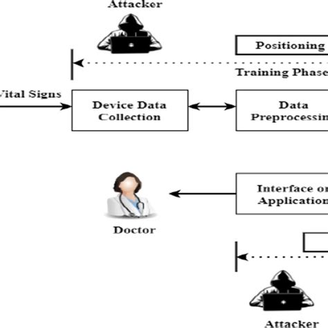 Adversarial Attack Detection In An Innovative Healthcare System