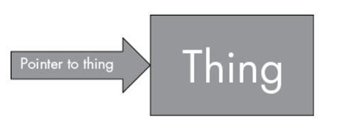 مبانی کار با آرایه‌ها و اشاره‌گرها در زبان C از اصول اولیه تا مفاهیم