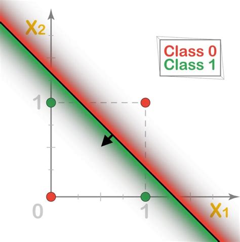 006 PyTorch Solving The Famous XOR Problem Using Linear Classifiers