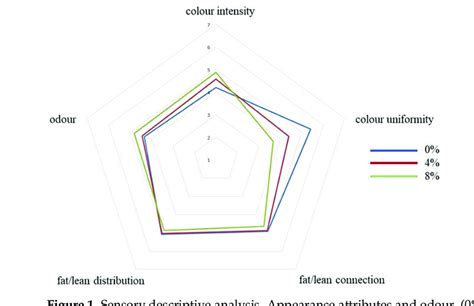 Sensory Descriptive Analysis Appearance Attributes And Odour 0