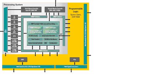 zynq芯片结构解析：arm fpga的融合优势 csdn博客