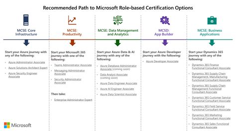 Microsoft Retires Mcsa Mcsd And Mcse Certifications Ghacks Tech News