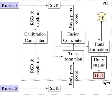 Figure 11 From Gait Analysis Using Rgbd Sensors Semantic Scholar