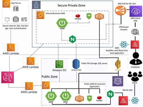 Sangbeom Yoo On Linkedin Aws Based Business Iaas Architecture Ive Designed So Far Public Zone Is