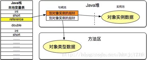 对象的访问定位方式：句柄、直接指针知道语句柄怎样获取对象 Csdn博客