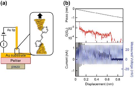 Figure 2 From Variation Of Energy Level Alignment In Molecular Junction Elongation Semantic
