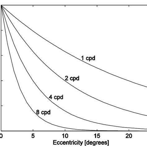Loss Of Spatial Contrast Sensitivity As A Function Of Eccentricity And