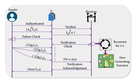 End To End Authentication Between The Sender And The Receiver Download Scientific Diagram