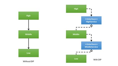 Software Engineering Principle Dependency Inversion Principle Dip By Neo Kai Jun Medium