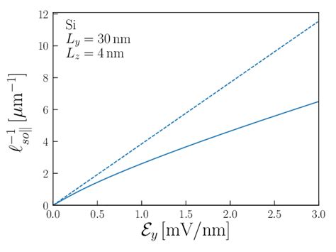 Inverse Spin Orbit Length As A Function Of The Static Electric Field