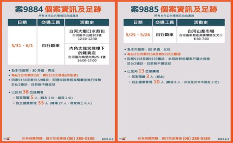 觀傳媒 雲嘉南新聞 白河家庭群聚再傳確診 台南新增2例本土案例