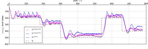Adaptive Control Via Gradient Descent Training And Identified Lnu