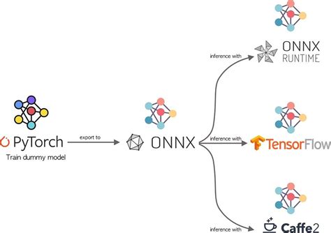 Tech Nebula On Linkedin Ai Machinelearning Deeplearning Tensorflow