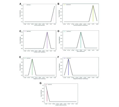 A G Arbitrary Result For Defuzzification Using Centroid Method Download Scientific Diagram