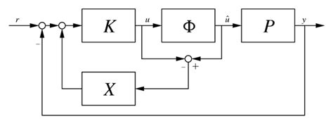 2 Conventional Antiwindup Download Scientific Diagram