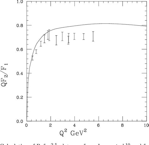 Figure 1 From The Electromagnetic Form Factors Of The Proton And Neutron Fundamental Indicators