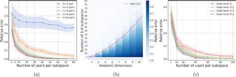 Metric Learning From Limited Pairwise Preference Comparisons Paper And Code Catalyzex
