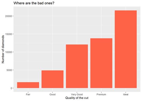 R Ggplot2 Introductory Data Visualisation Uq Library Technology Training