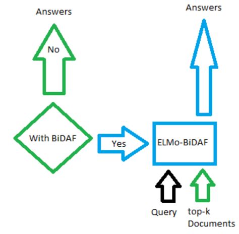 Github Ae Sirinian A Question Answering System From Reviews A Question Answering System That