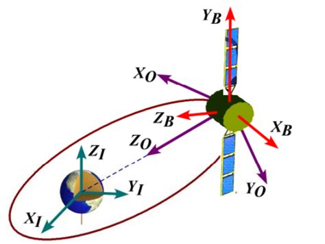 Coordinate Reference Frames 28 Download Scientific Diagram