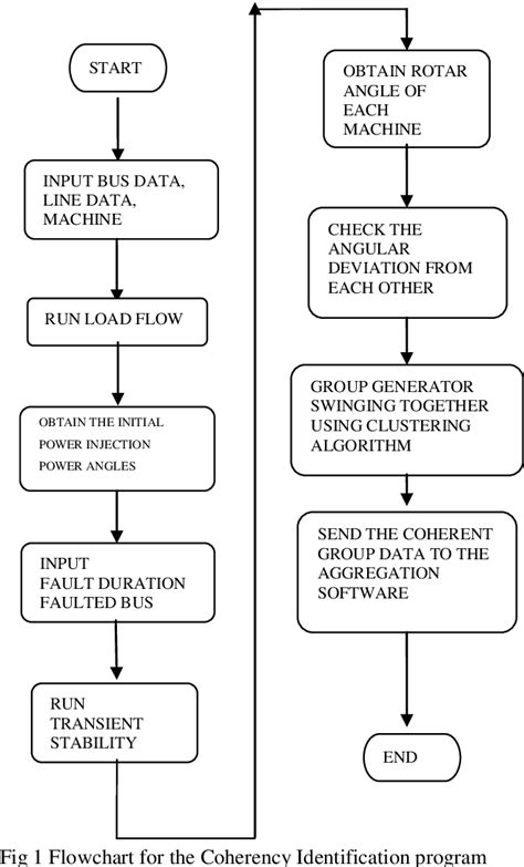 Figure 1 From Coherency Identification Of Generating Units Based On Neural Network Semantic