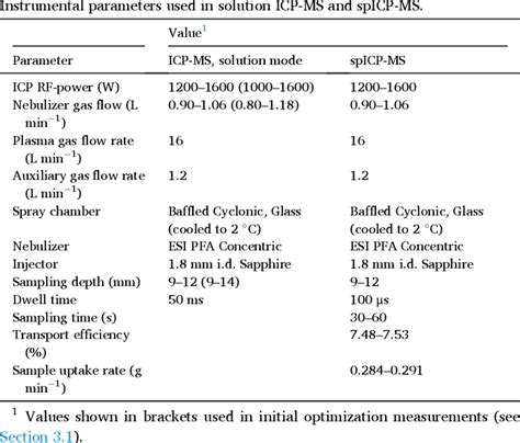 Table 1 From Optimization Of Instrumental Parameters For Improving Sensitivity Of Single