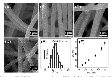 Figure 1 From Pd Ni Alloy Nanoparticlecarbon Nanofiber Composites
