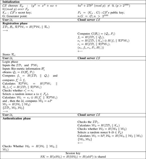 Table Ii From A Lightweight Two Factor Mutual Authentication Scheme For Cloud Based Iot