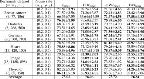 Means And Standard Deviations Percentage Of Classification Accuracies Download Table
