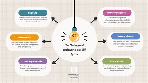 Ehr Implementation Hurdles What To Expect And How To Overcome Riveraxe