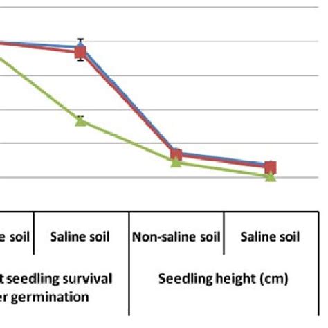 Effect Of Seed Biopriming With St Trichoderma Isolates On Seedling Download Scientific Diagram