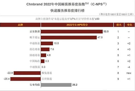 中国快递业务量全球之最世界500强却仅一家中国快递 第一物流网