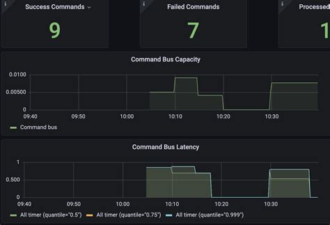 Understanding Metrics Axon Framework Discuss Axoniq